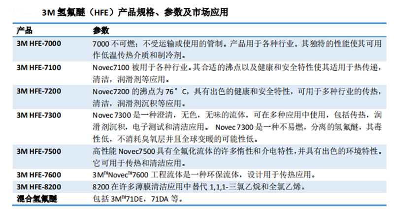 3M氢氟醚（HFE）替代品规格、参数及市场应用